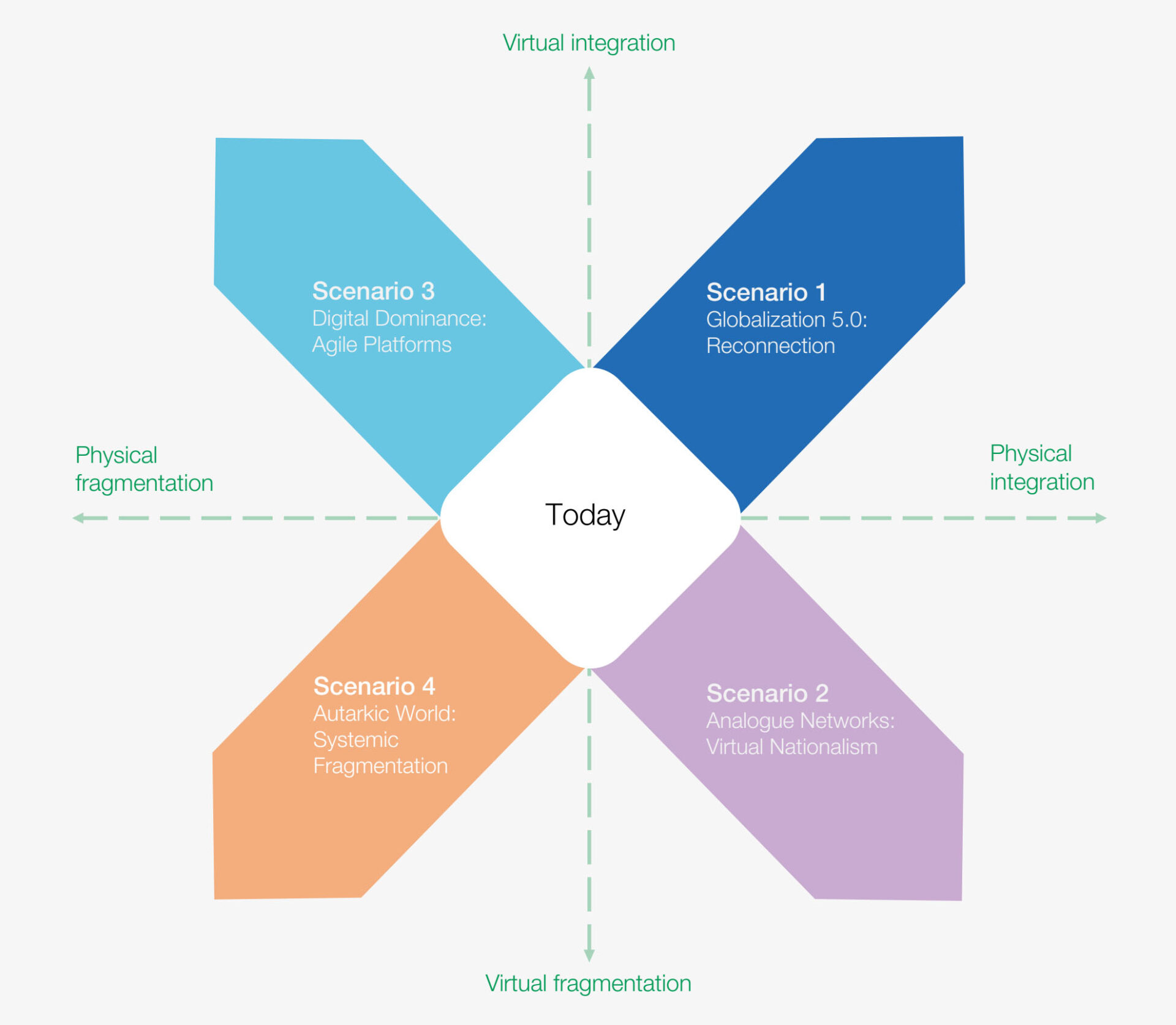 The four futures of economic globalization